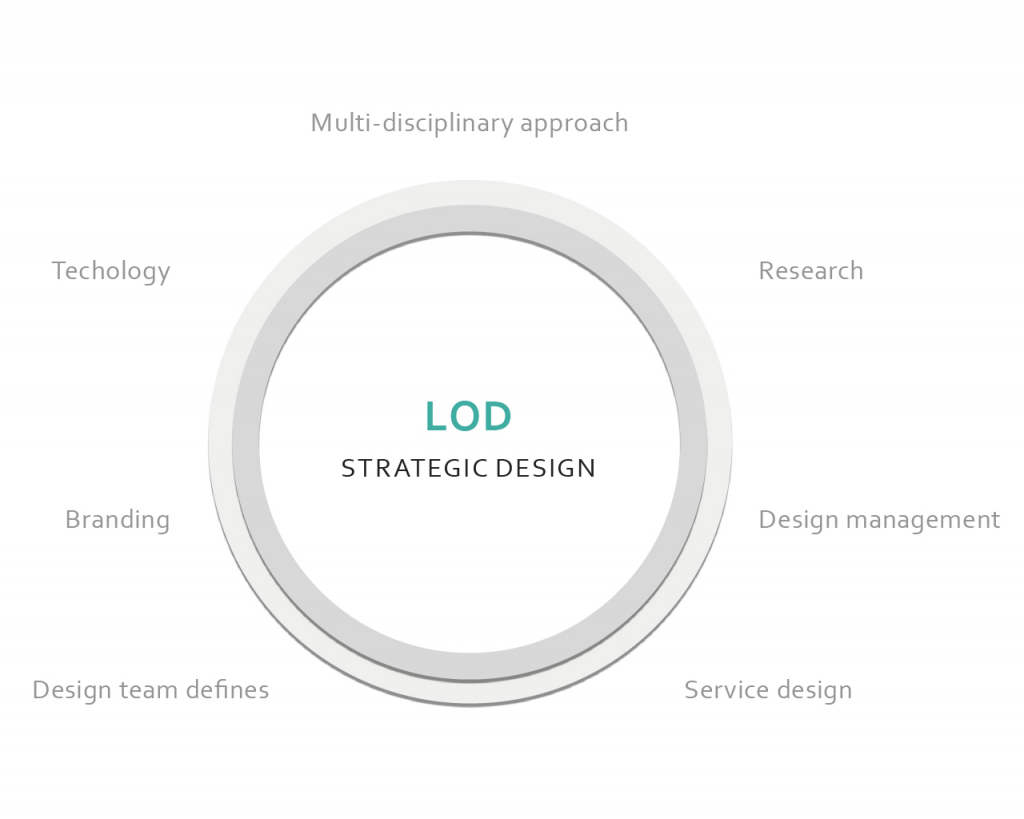 理念 – LOD | 朗奥建筑
